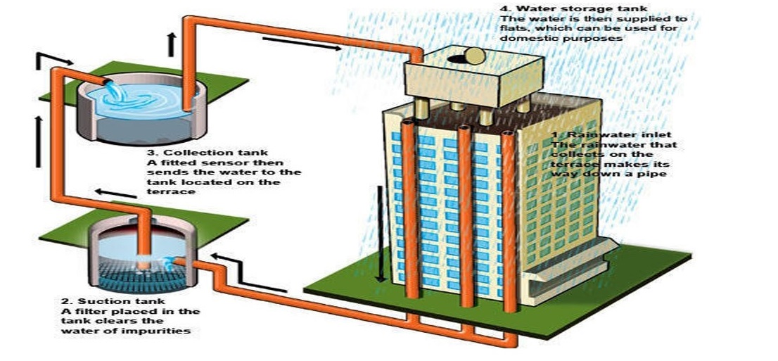 Urban Aquifers: Effective Water Storage Solutions for High-Rise Living ...