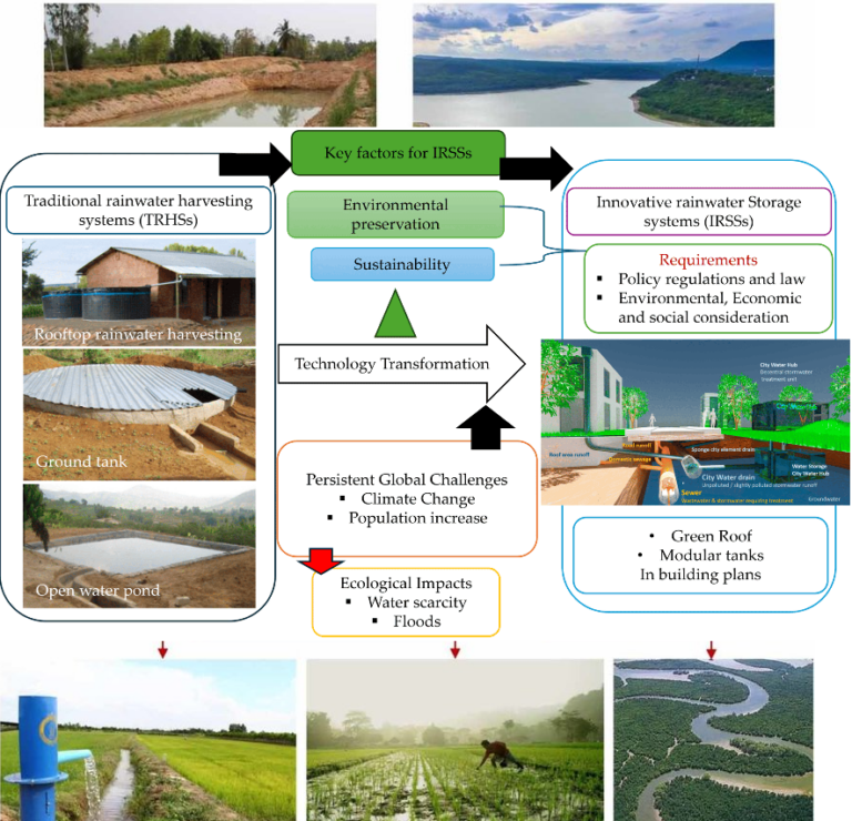 Innovative and Affordable Water Storage Solutions for Drought-Prone ...