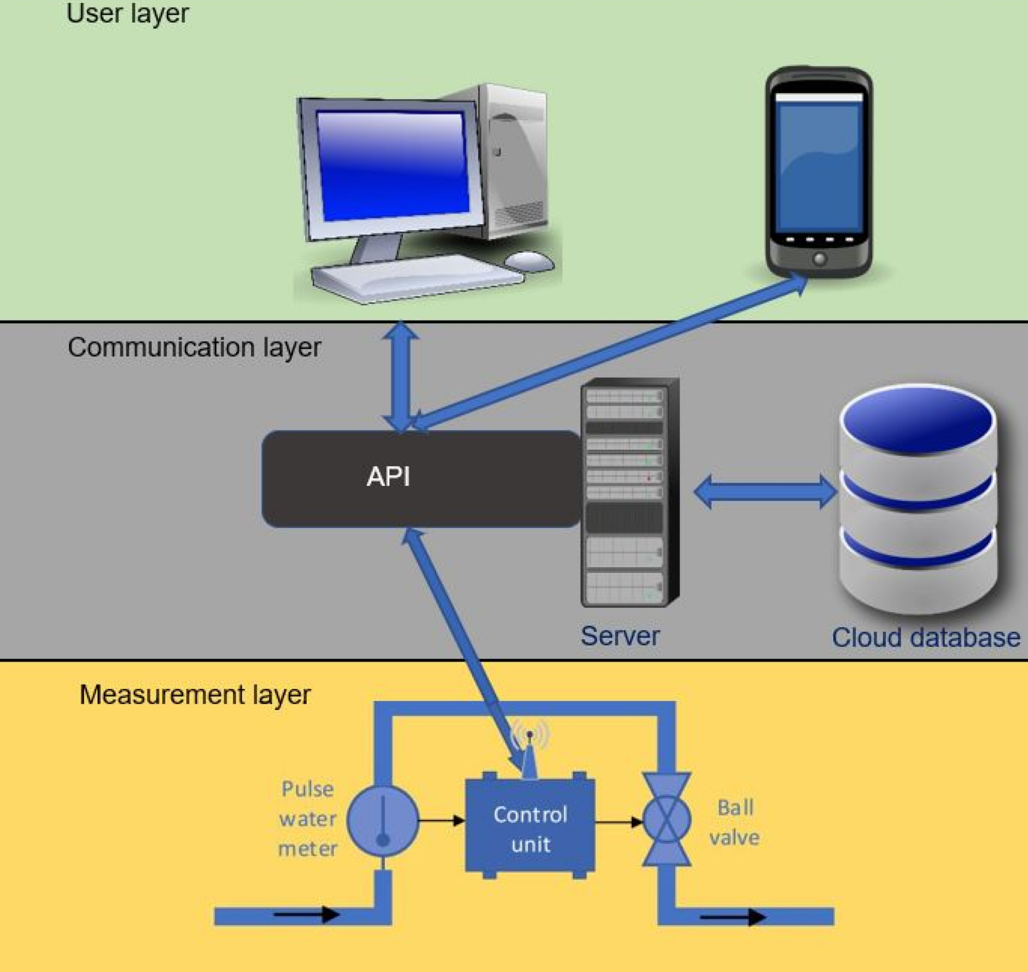 The Role of IoT and Smart Sensors in Sustainable Water Management ...